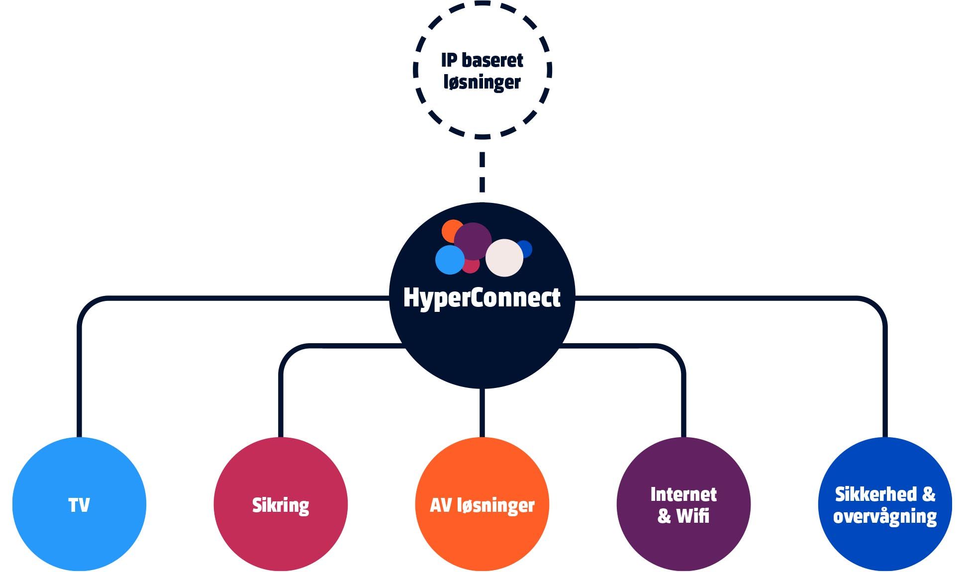 HyperConnect: Saml alle bygningens løsninger i ét samlet netværk